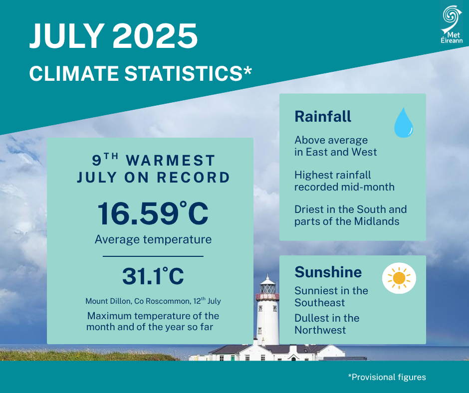 July 2025 was 12th warmest month on record - Met Éireann - Agriland.ie