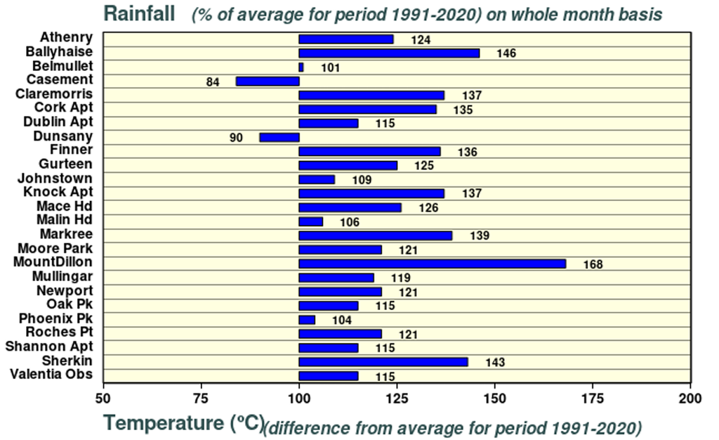 Met Éireann: October 2025 - milder, wetter and duller on average ...